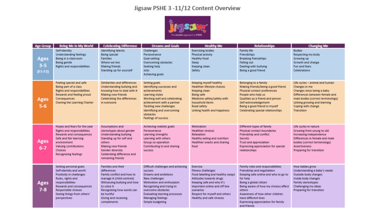 » PSHE (Personal, Social and Health Education)