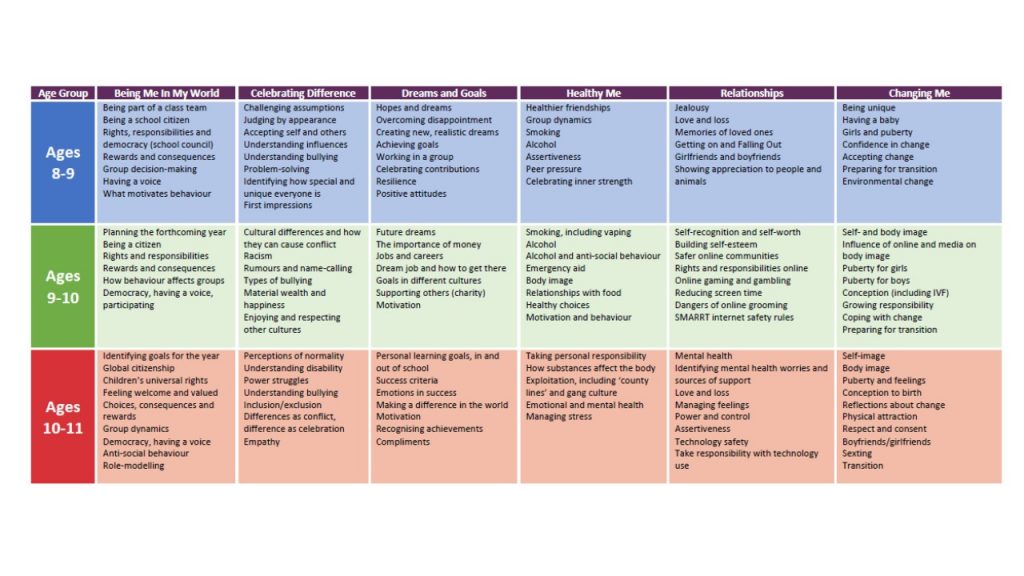 » PSHE (Personal, Social and Health Education)
