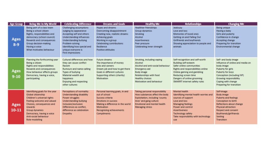 » PSHE (Personal, Social and Health Education)